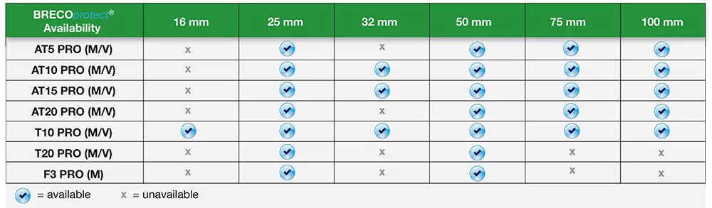 BRECOprotect Timing Belts are the Better Choice for FDA and Washdown Applications